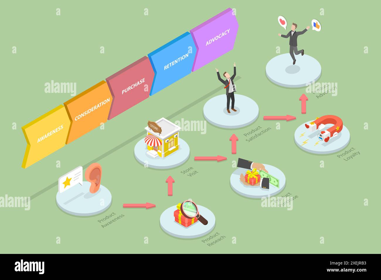 3D Isometric Flat Conceptual Illustration of Client Journey, Consumer Shopping Cycle 3D ...