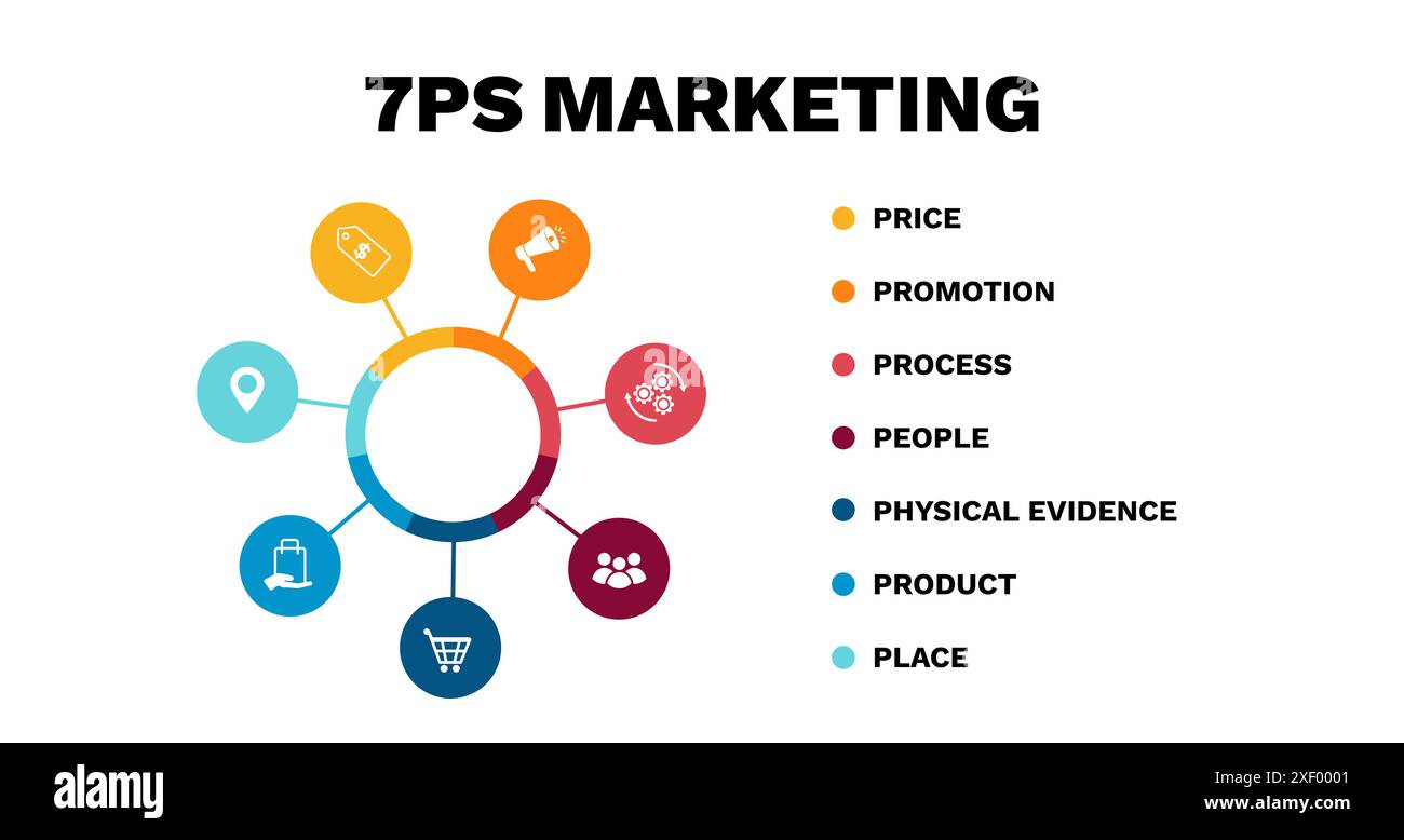Marketing 7ps diagram. Customer strategy with market management and ...