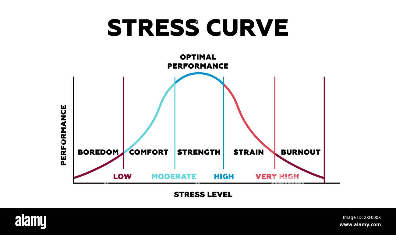 Stress curve. Graph of emotional transitions from comfortable state ...