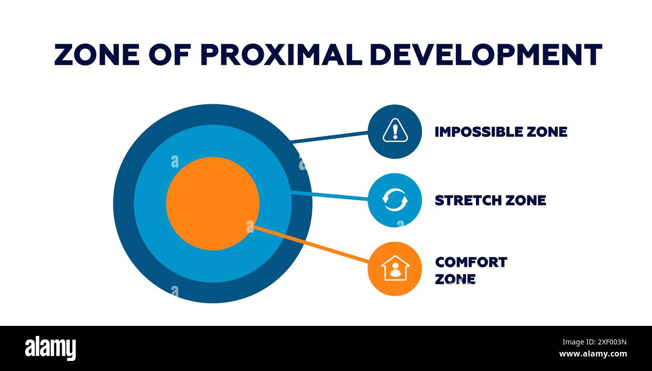 Zone of proximal development. Achieved of logical with comfort model of ...