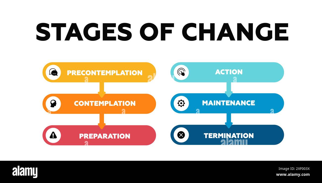 Stages of change diagram. Contemplation for managing and improving ...