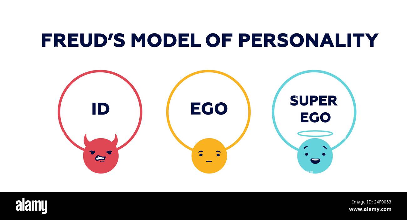 Freuds model of personality. Behavioral psychology with ego strategy ...