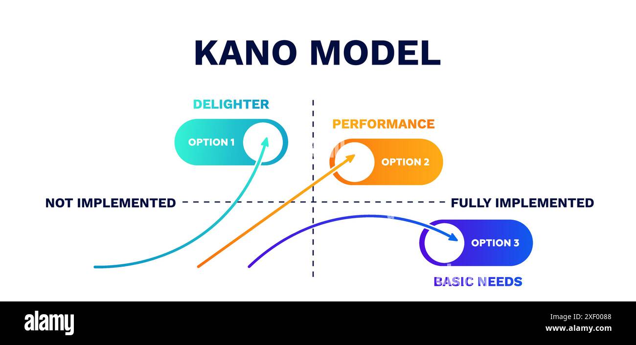 Kano Model Scheme Satisfaction Presentation Strategy And Performance