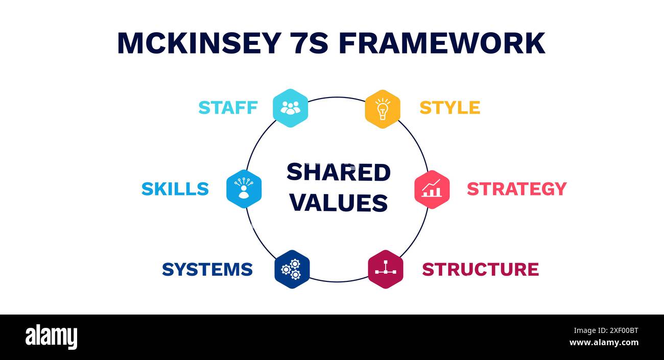 Mckinsey 7s framework diagram. Strategy presentation strategy and ...