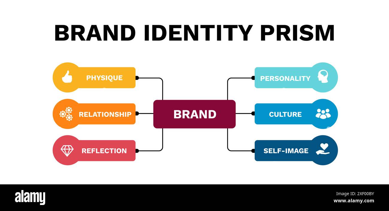 Brand identity prism. Guidance with creative thinking of competitive ...