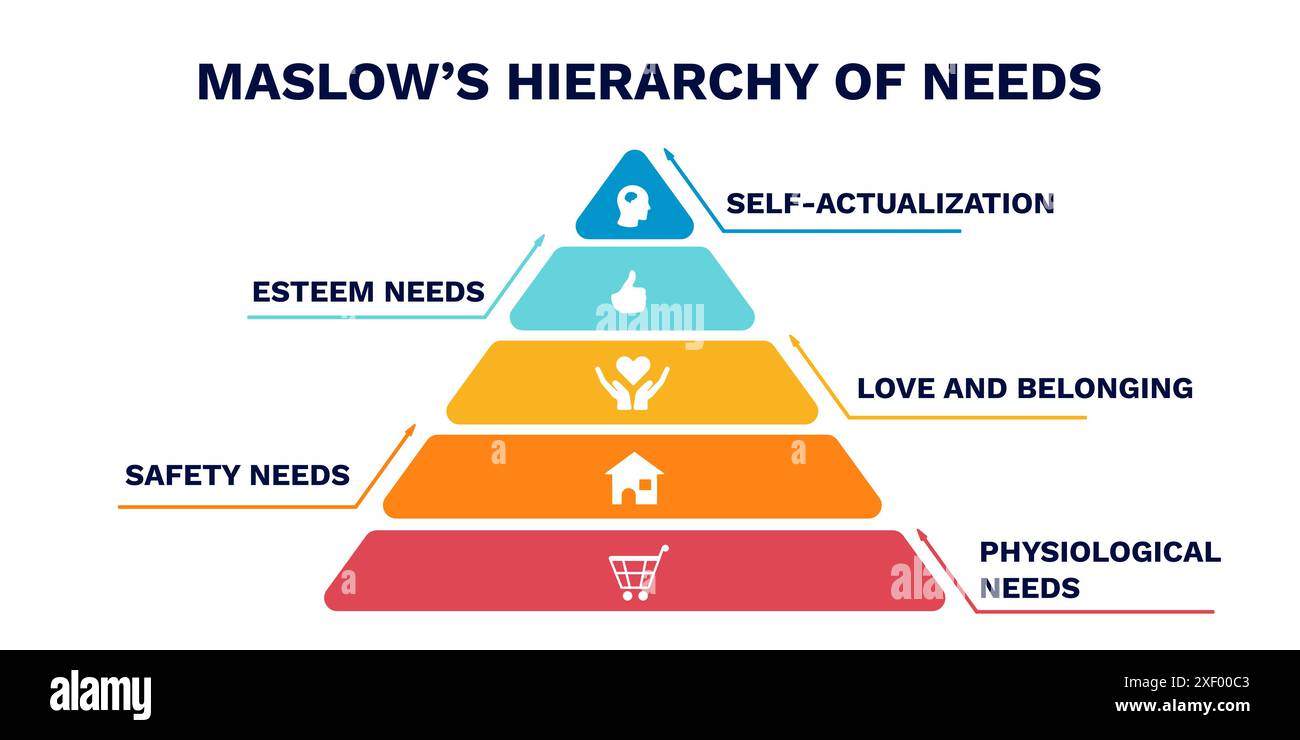 Maslows hierarchy of needs. Diagram of structure and development with ...