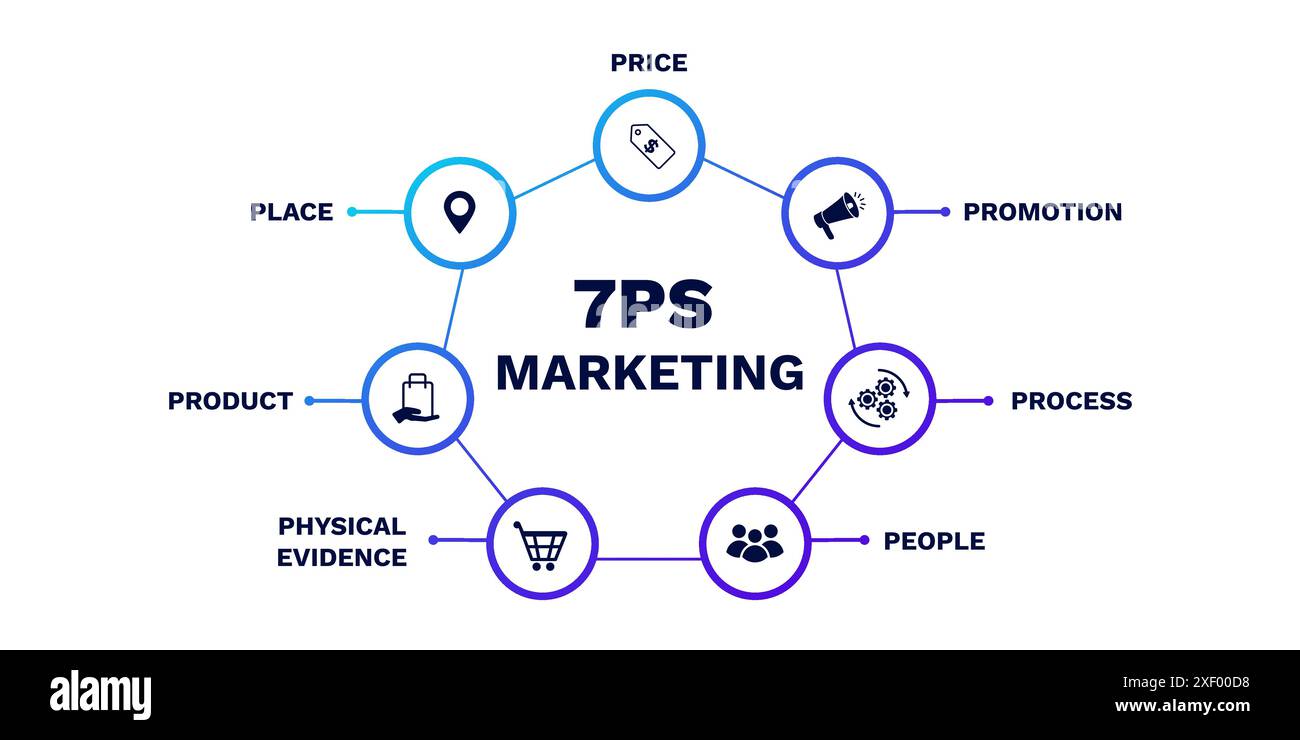 Marketing mix 7ps Stock Vector Images - Alamy
