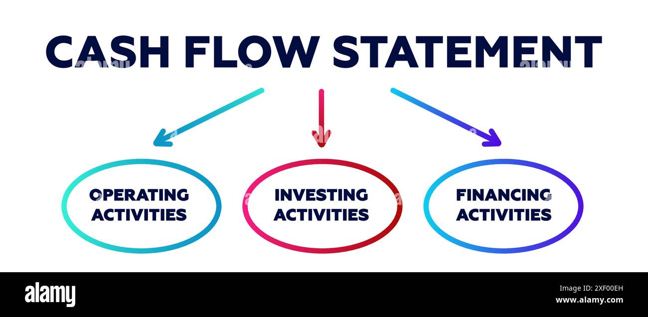Cash flow statement. Financial flows with investment management Stock ...