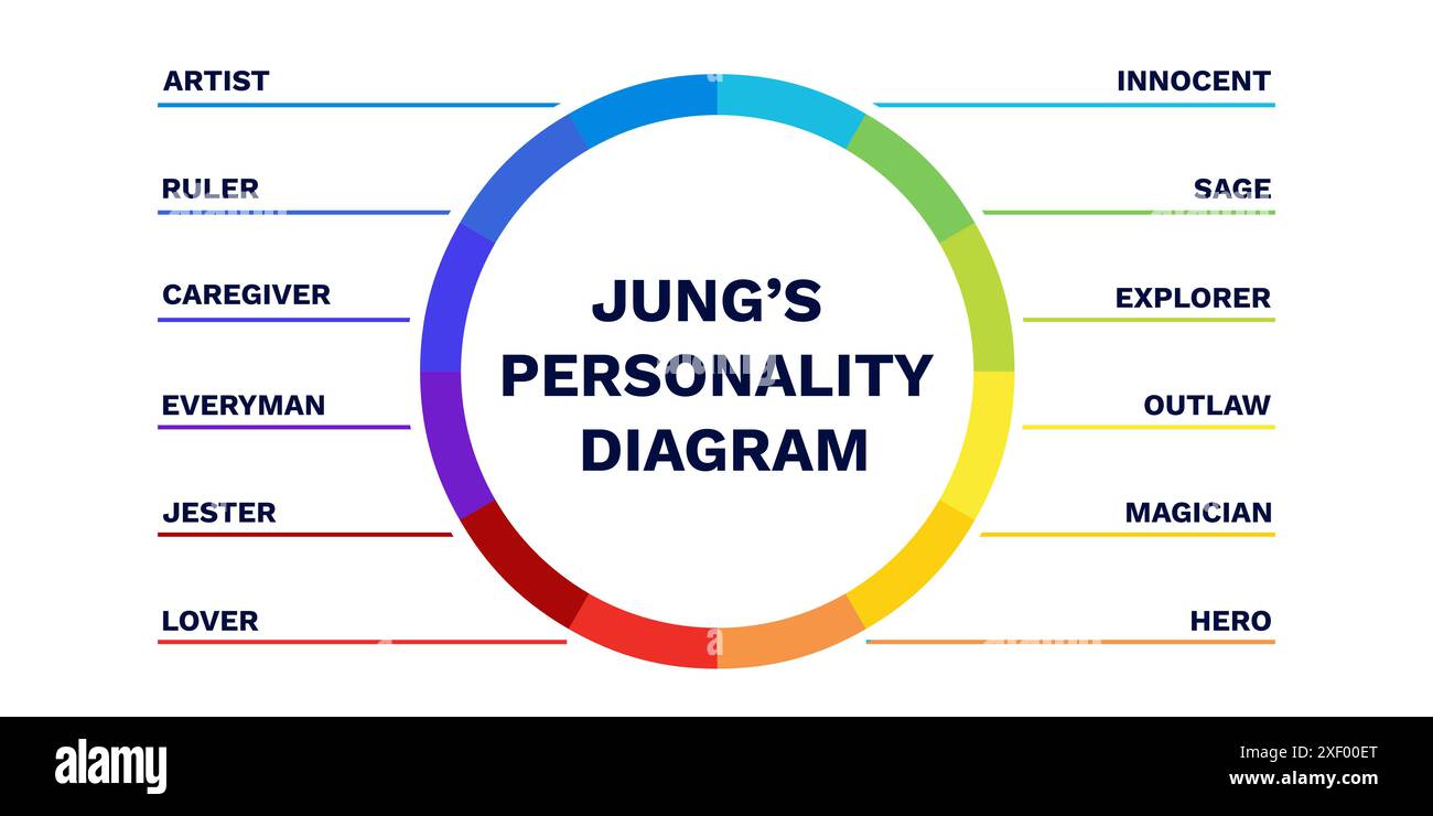 Jungs personality model diagram. Secure of emotion with educational of ...