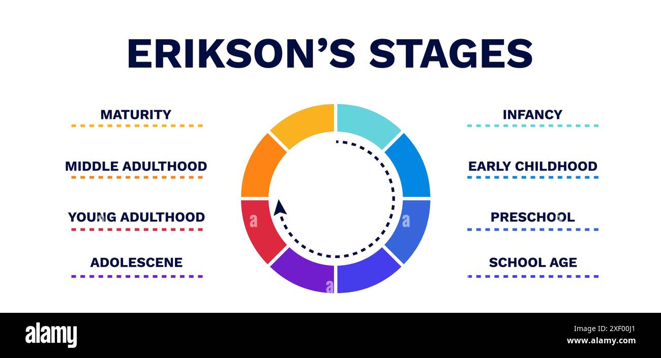 Eriksons stages. Maturity and infancy of logical with model Stock ...