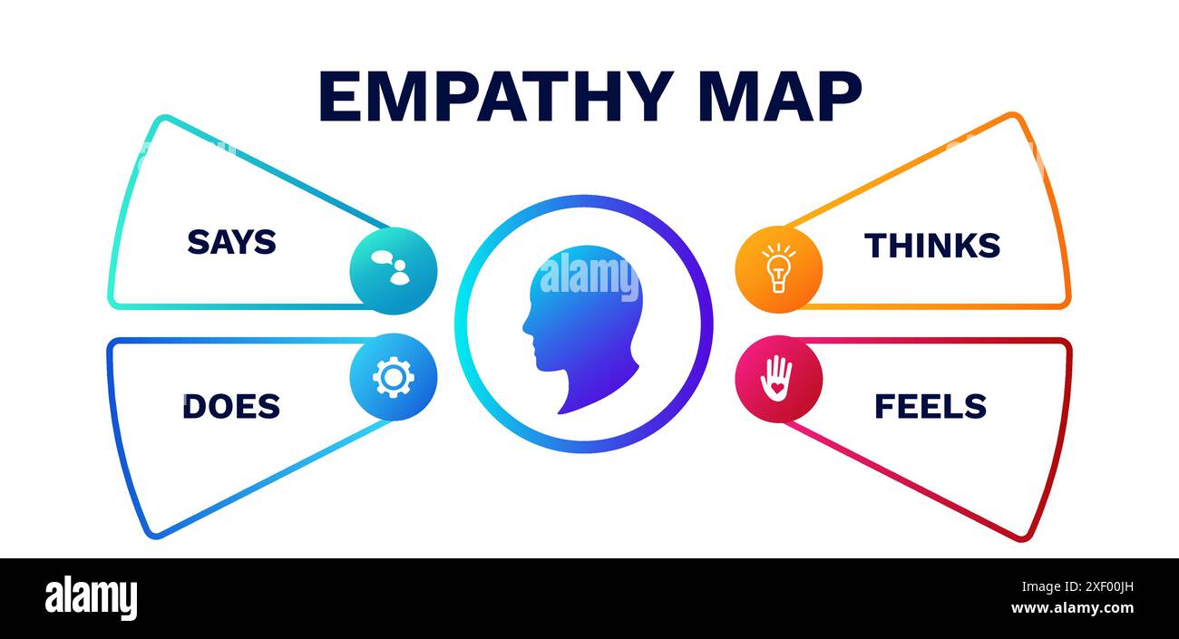 Empathy map. Communication strategy and presentation of behavior Stock ...