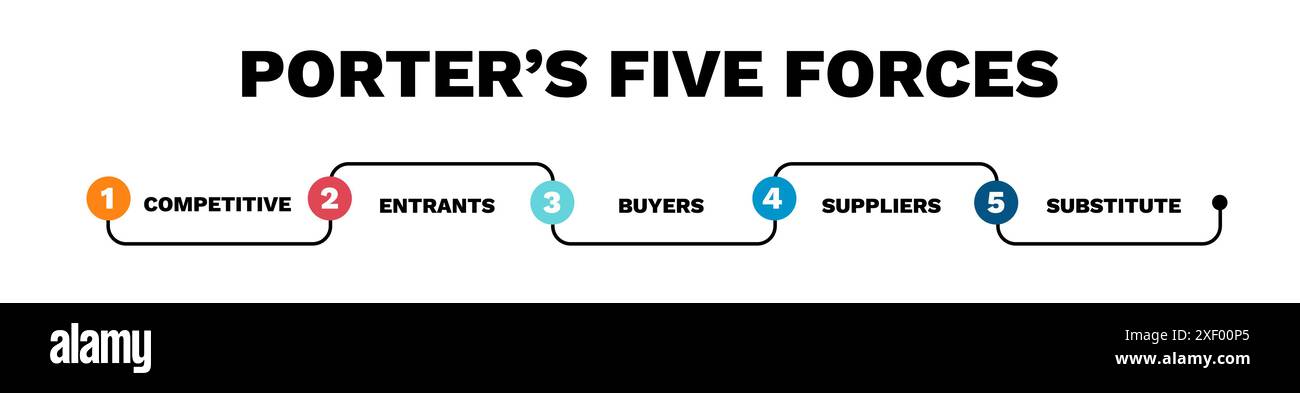 Porters five forces. Competitive rivalry and advantage Stock Vector ...