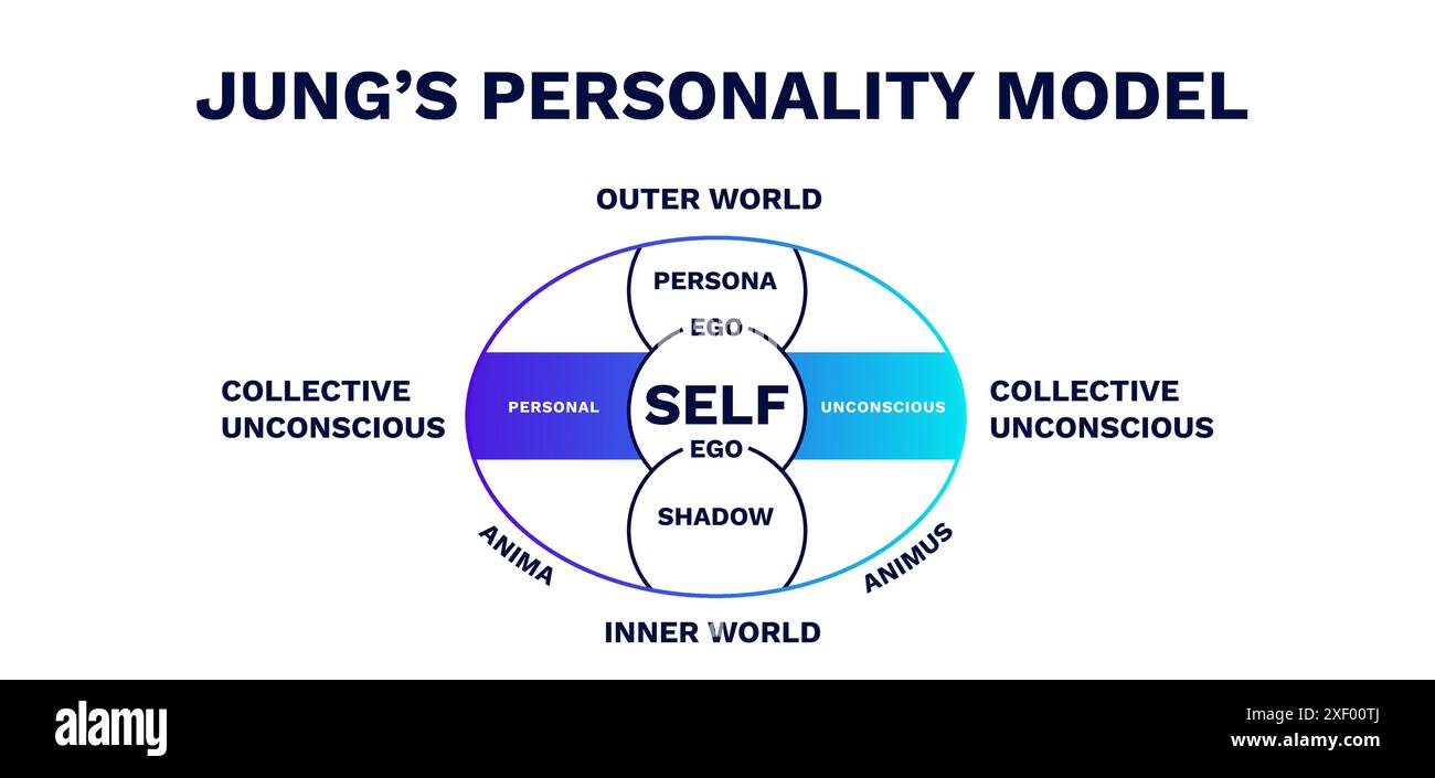Jungs personality model. Secure of emotion with educational Stock ...
