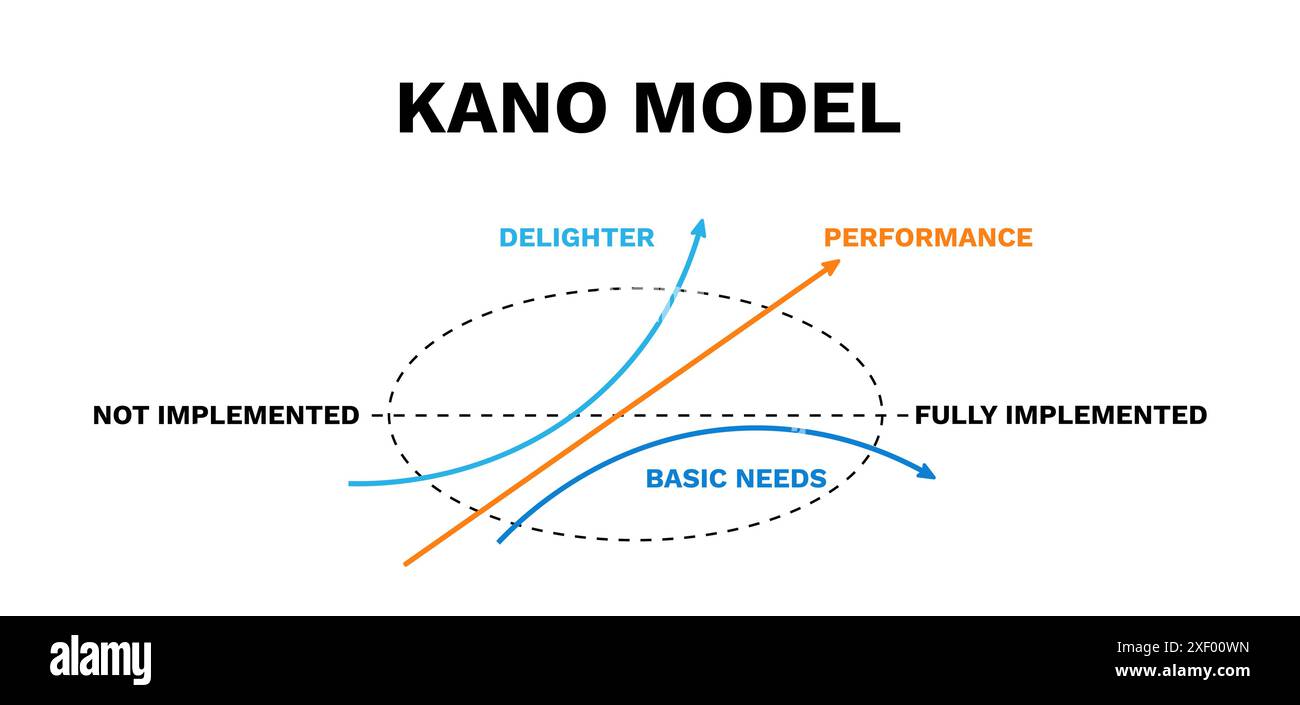 Kano Model Satisfaction Presentation Strategy And Performance