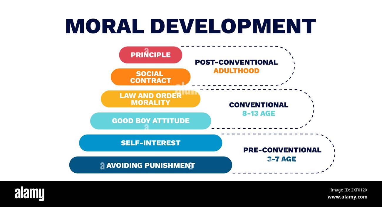 Moral development pyramid. Guide to learning and behavior with ...
