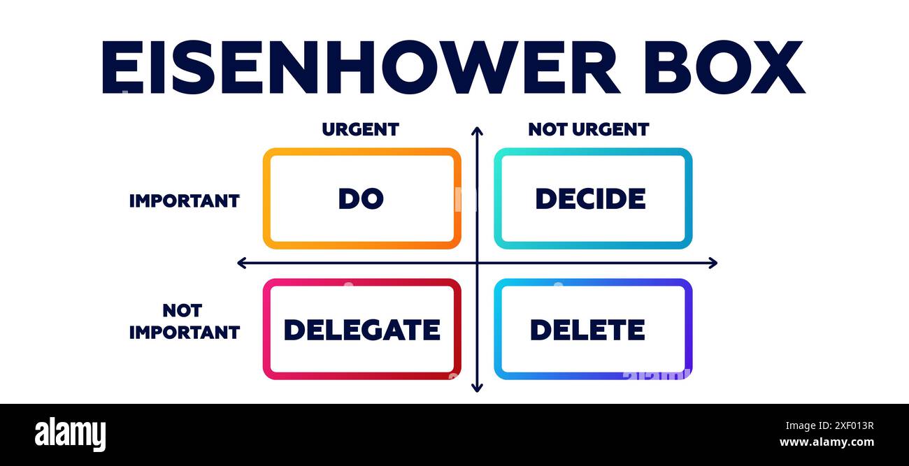 Eisenhower box. Infographics of strategy of important priorities Stock ...