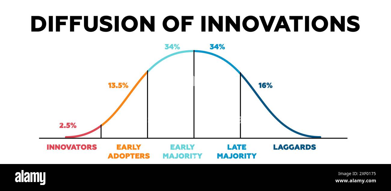 Diffusion of innovations chart. Business model for probability of ...