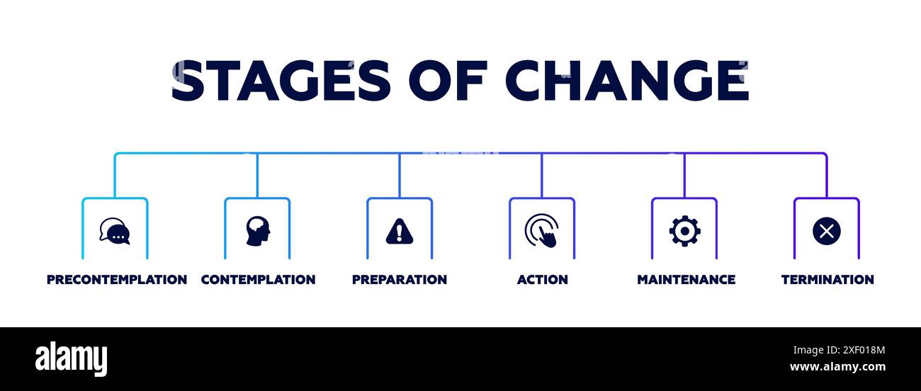Stages of change. Model for managing and improving business marketing ...