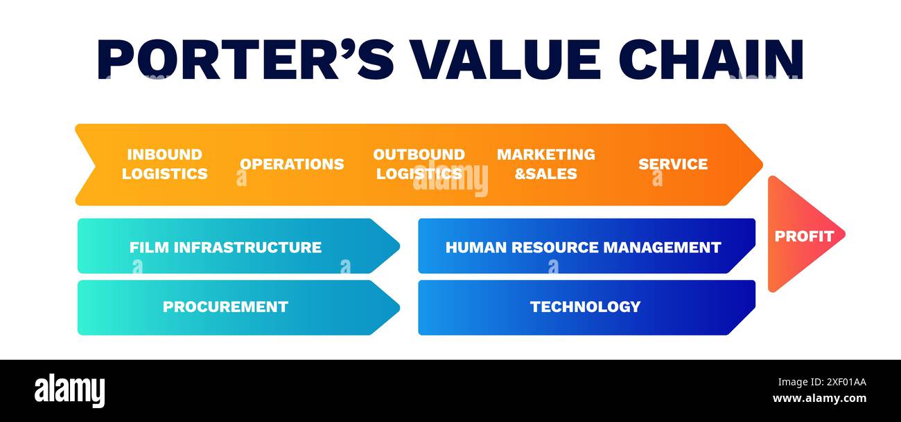 Porters value chain. Service rivalry and advantage in industrial ...