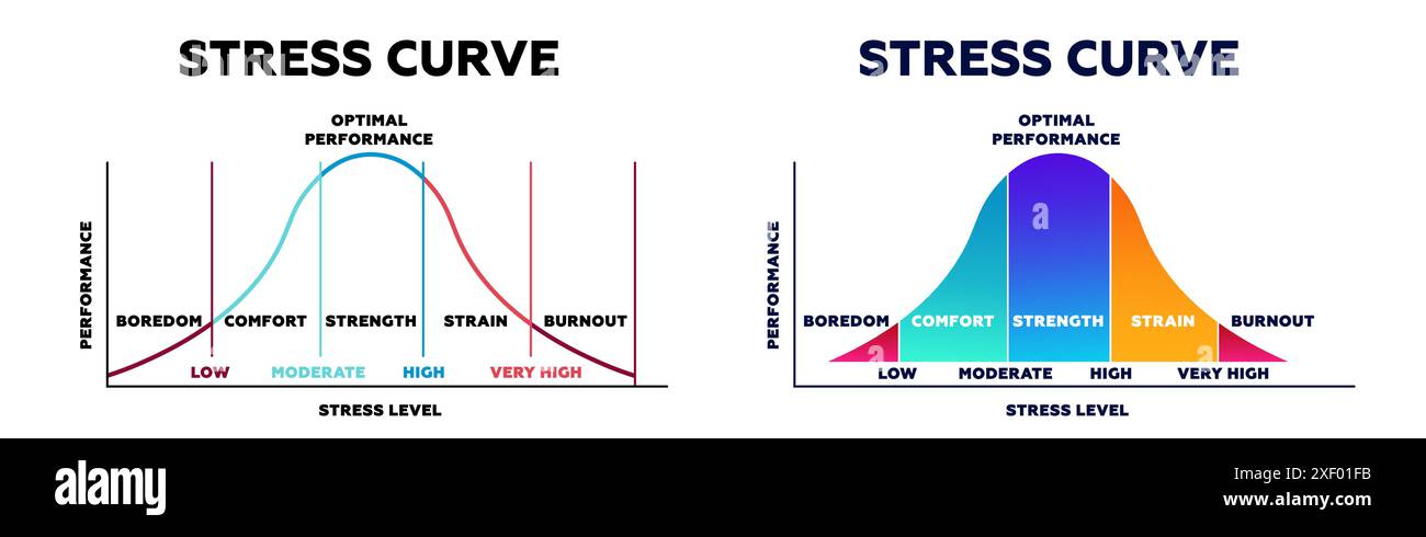 Stress curve chart. Graph of emotional transitions from comfortable ...