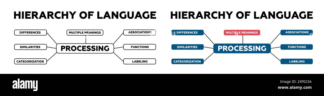 Hierarchy of language. Information on similarities and functions with ...