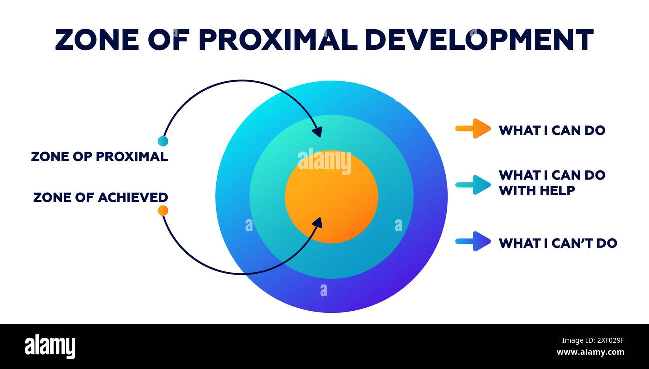 Zone of proximal development. Achieved of logical with model of trust ...