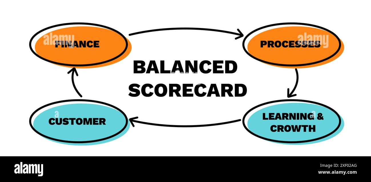 Balanced scorecard sheme. Business process with performance management ...