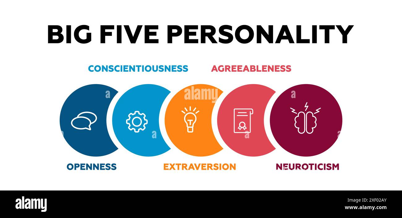 Big five personality. Psychology of behavior and extraversion with ...