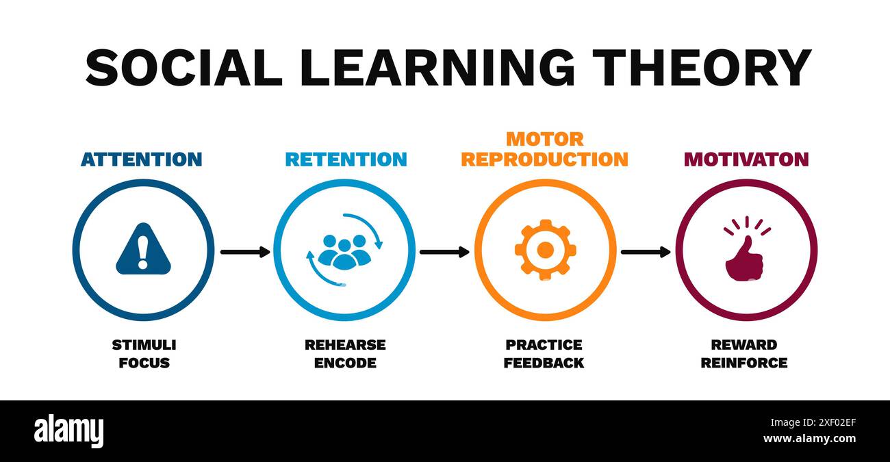 Social learning theory diagram. Information with motivational and research Stock Vector Image ...