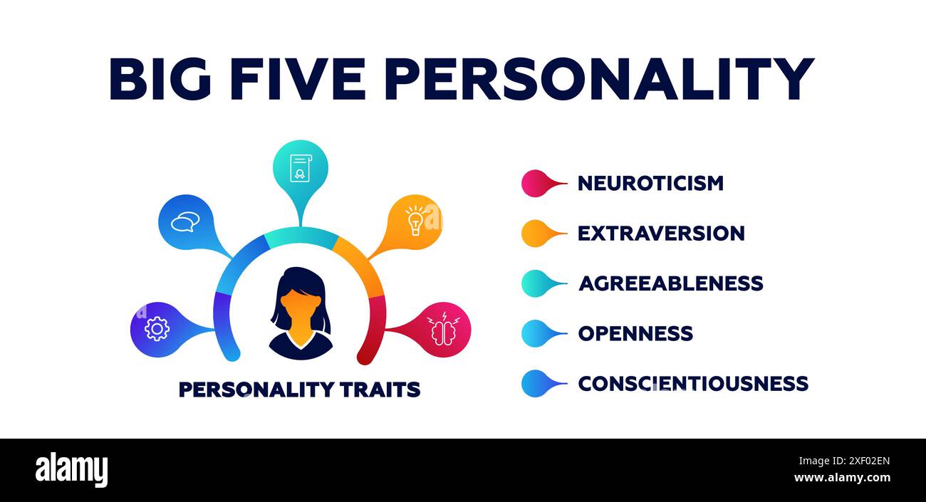 Big five personality infographic. Psychology of behavior and ...