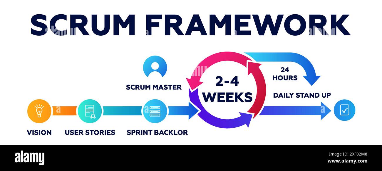 Scrum framework. Software development with flexible projects Stock ...