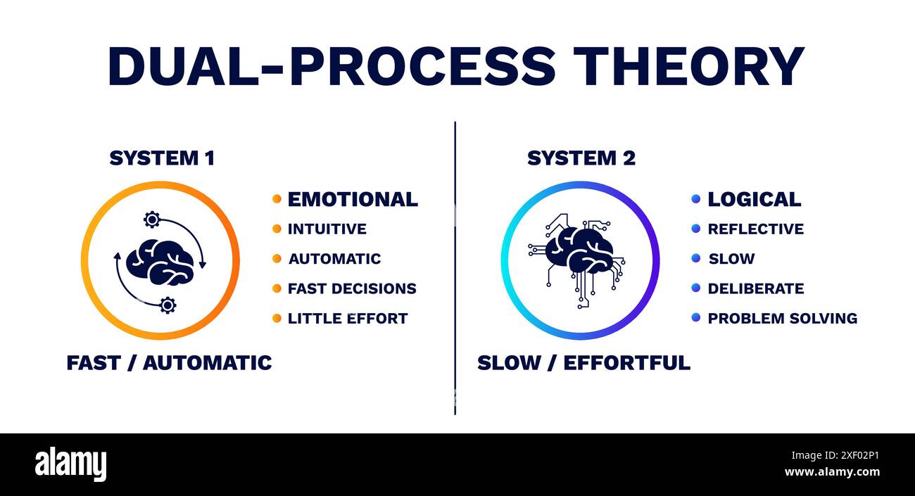 Dual process theory. Emotional of logical with model of trust ...