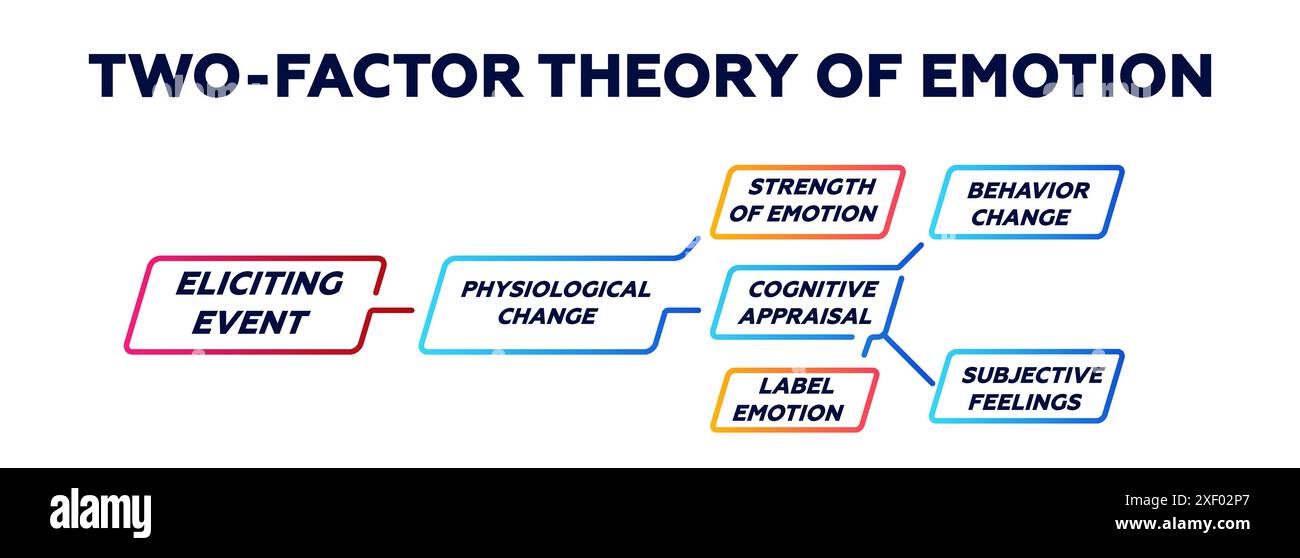 Two factor theory of emotion diagram. Process of emotional cognitive ...