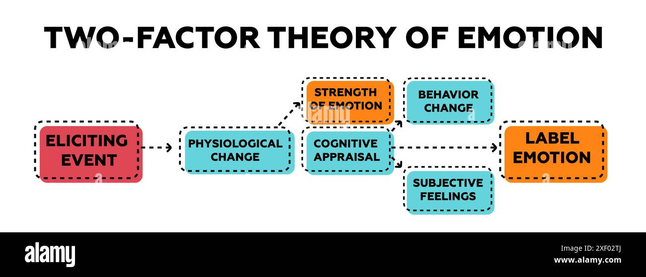 Two factor theory of emotion. Identification of emotional cognitive behavior Stock Vector Image ...