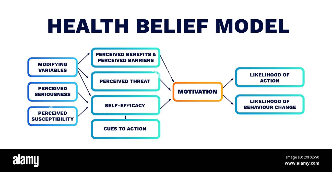 Health belief model. Graph motivation with wellbeing and social ...