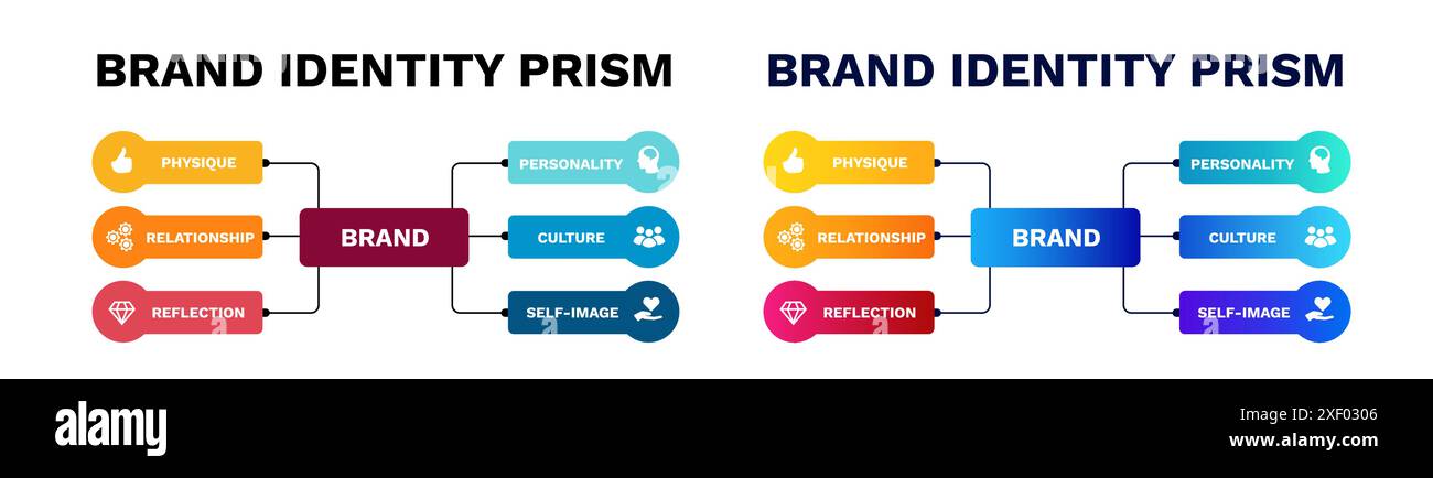 Brand identity prism diagram. Guidance with creative thinking of ...
