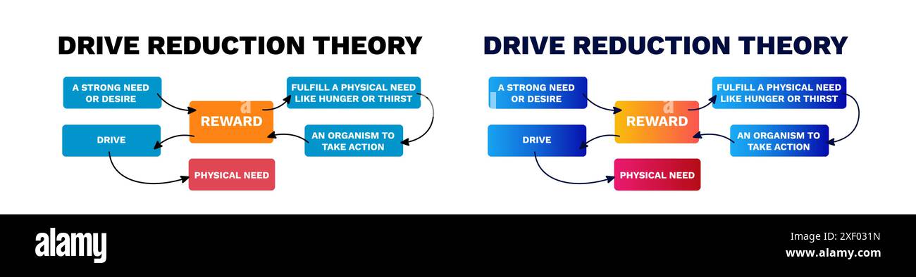 Drive reduction theory process. Qualification and business search ...