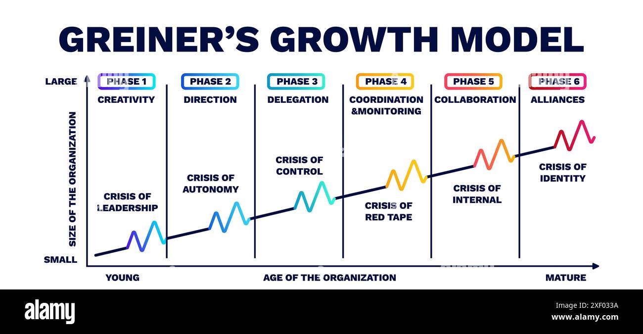 Greiners growth model. Finance process with performance management ...