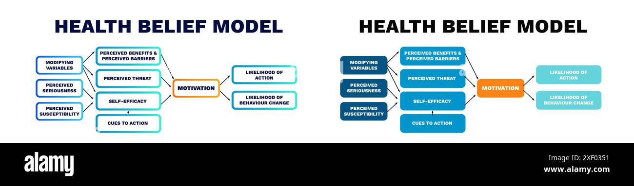Health belief model. Graph motivation with wellbeing and social ...