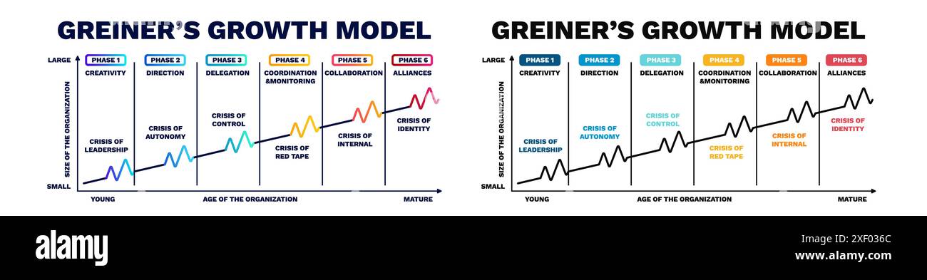 Greiners growth model chart. Finance process with performance ...
