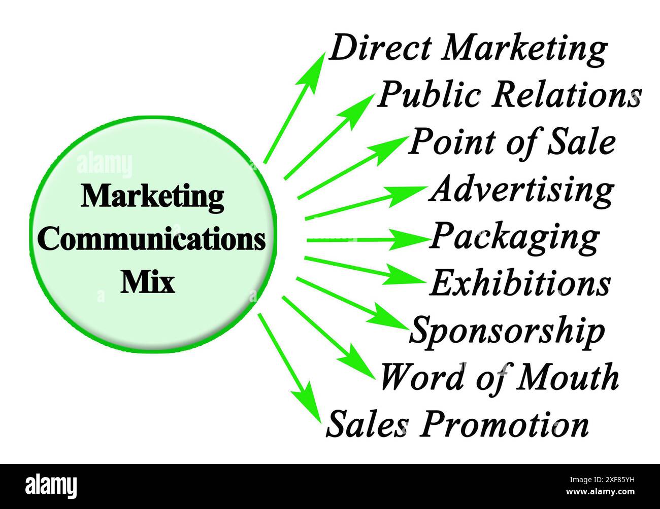 Components of Marketing Communications Mix Stock Photo - Alamy