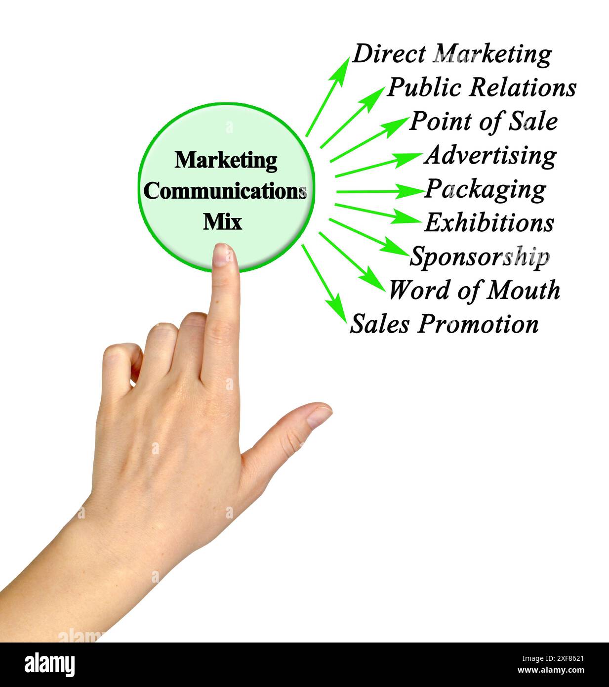 Components of Marketing Communications Mix Stock Photo - Alamy