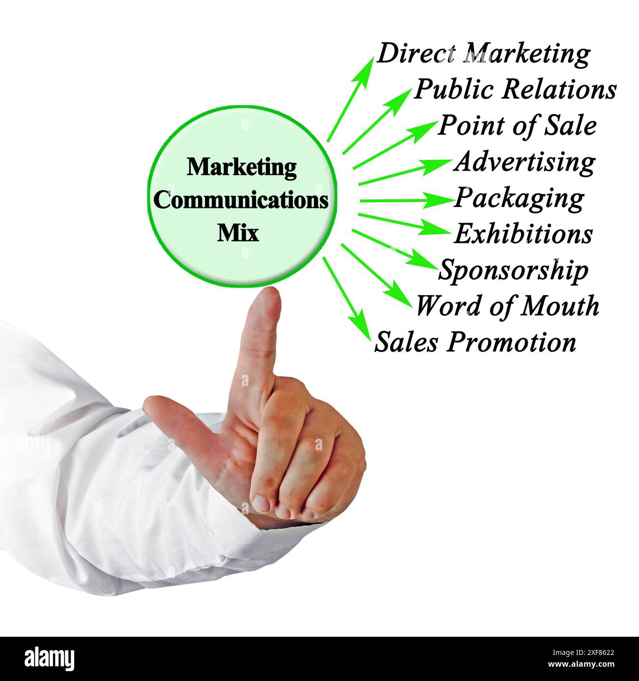 Components of Marketing Communications Mix Stock Photo - Alamy