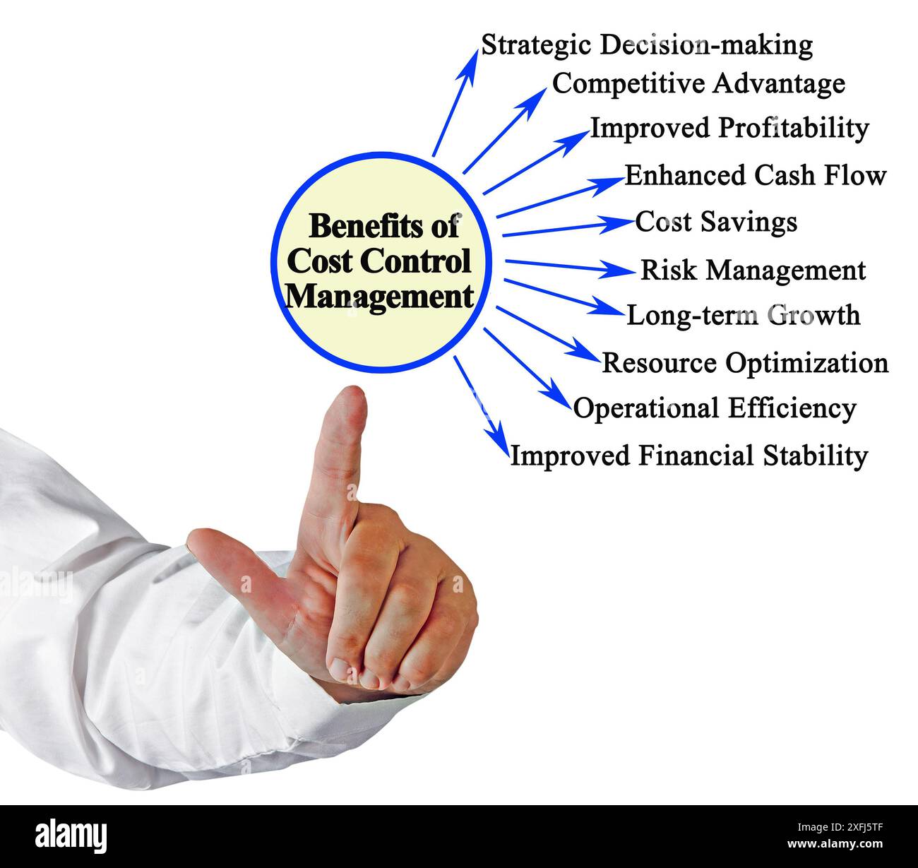 Benefits of Cost Control Management Stock Photo - Alamy