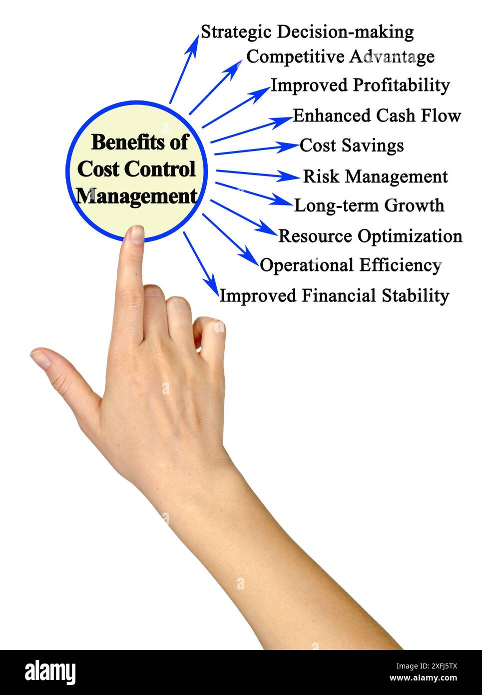 Benefits of Cost Control Management Stock Photo - Alamy