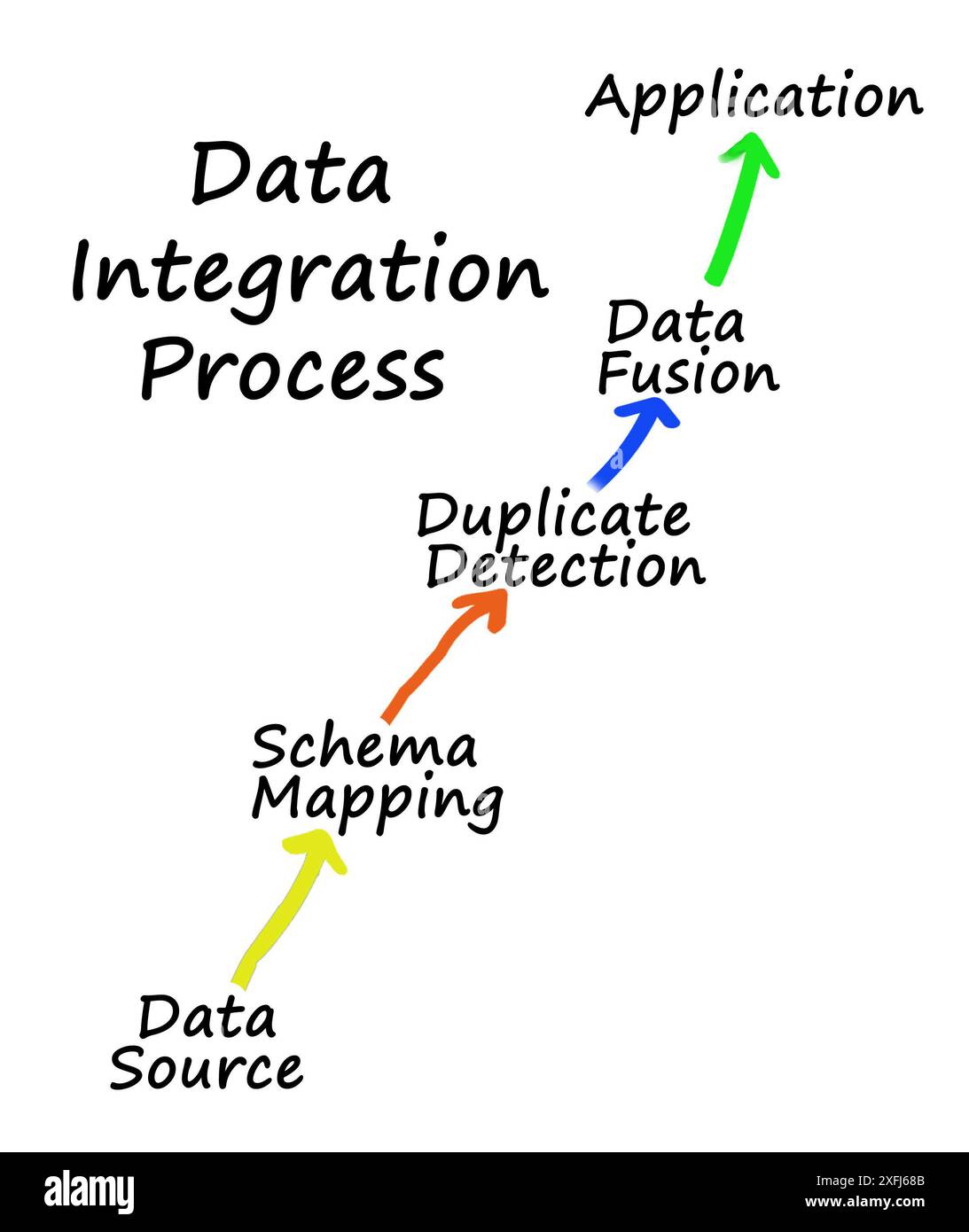 Components of Data Integration Process Stock Photo - Alamy