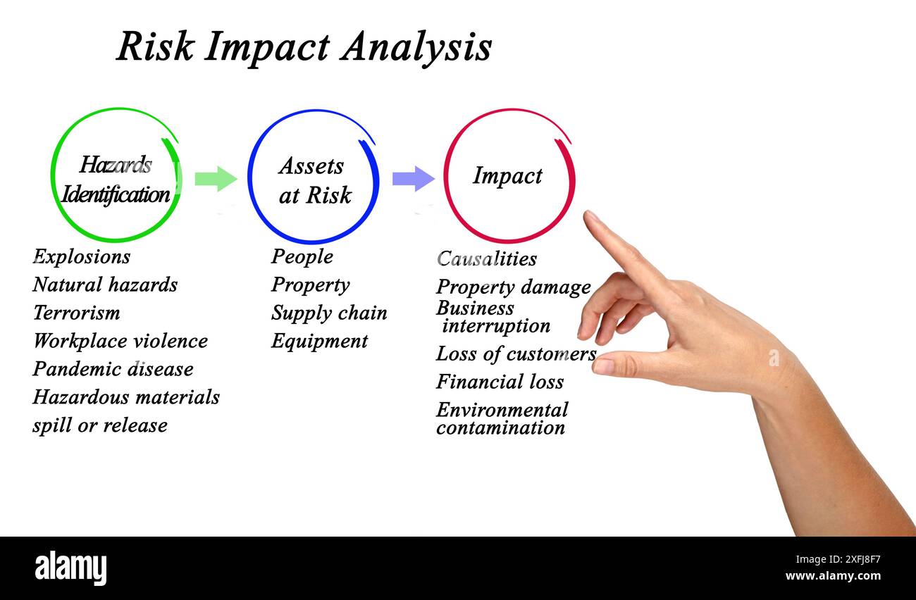 Risk impact analysis hi-res stock photography and images - Alamy