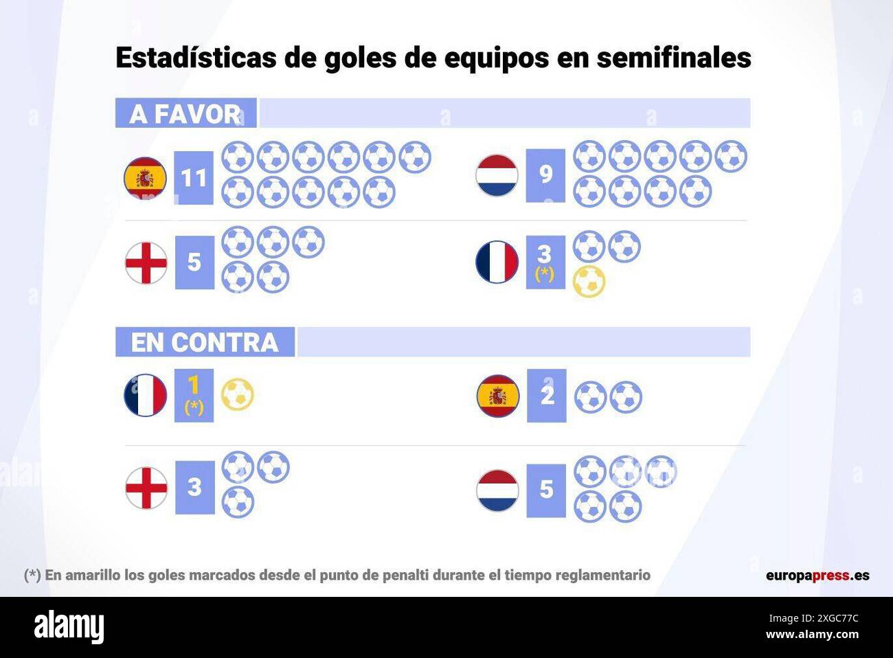 Graph with statistics of goals for and against of the matches in the ...