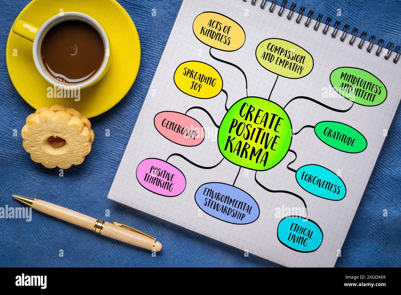 Create positive karma, engaging in actions, thoughts, and behaviors ...