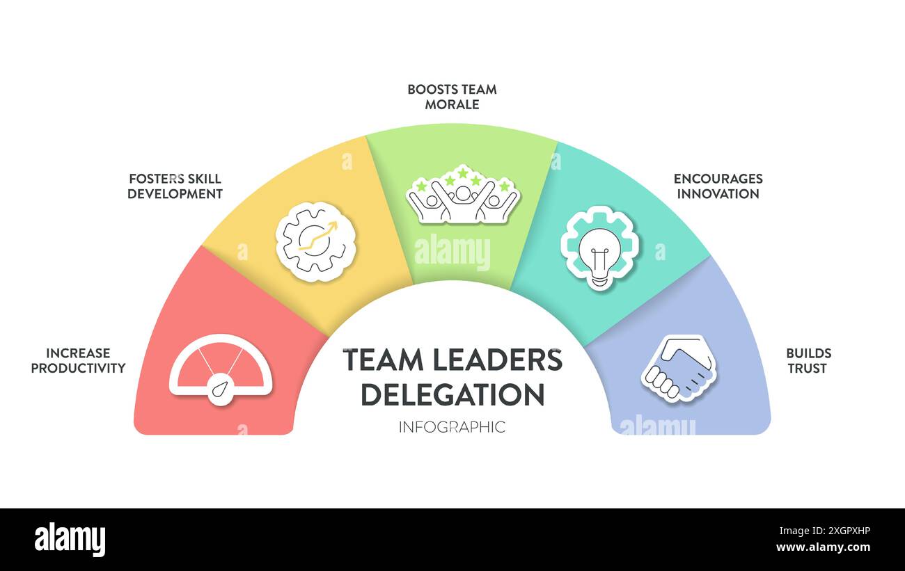 Team leaders delegation model framework diagram chart infographic banner with icon vector ...